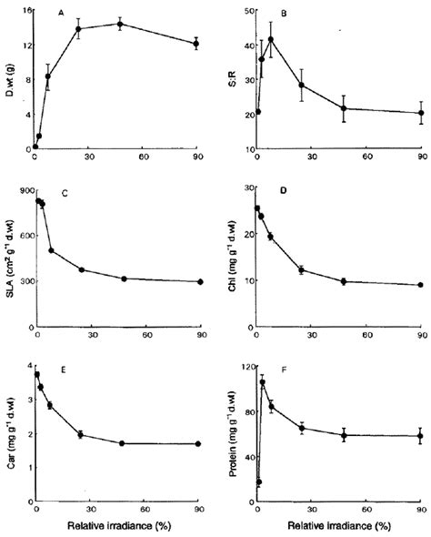 Effect Of Irradiance Level On Total Plant Dry Weight Dwt Shoot To