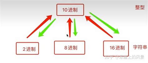 Python学习笔记三——进制和编码 知乎