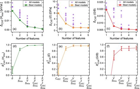Fivefold Cv E Calculated For All Three Target Properties A C When Download Scientific