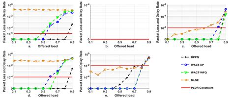 Packet Loss And Delay Rate Of A Tim B Merc C Rtch D Rtnh And