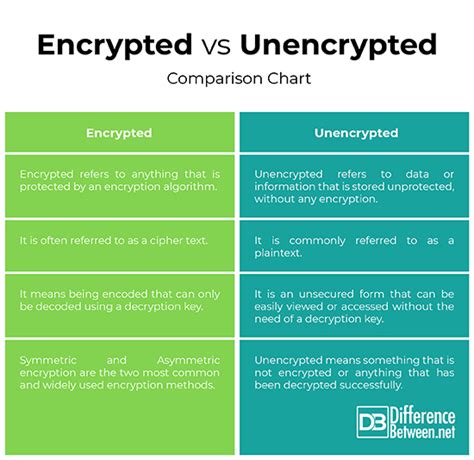 Difference Between Encrypted And Unencrypted Difference Between Encrypted Vs Unencrypted