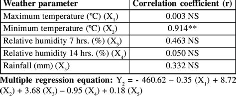 Correlation Coefficient And Regression Equation Between Weather Download Scientific Diagram