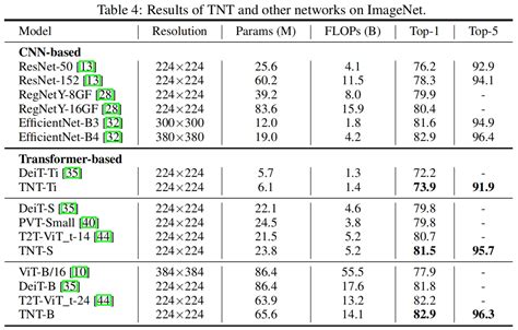 transformer in transformer（neurips 2021）原理与代码解析 csdn博客