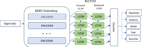Figure 2 From Detecting Emotions Using A Combination Of Bidirectional Encoder Representations