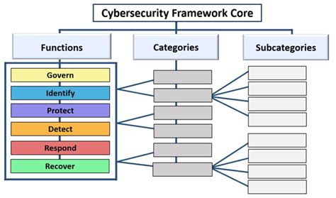 Cybersecurity Framework V2 0 Csf Tools