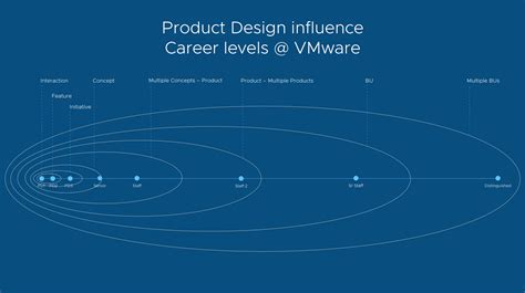 Building Our Product Design Career Development Framework