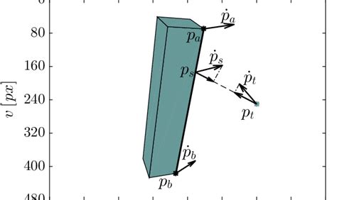 2 Pictorial Representation Of The Occlusion Avoidance Constraint In The