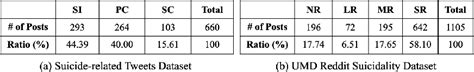 Figure 1 From A Quantitative And Qualitative Analysis Of Suicide Ideation Detection Using Deep