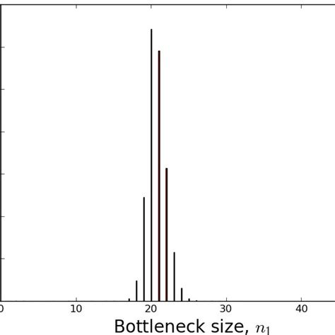 Diagrammatic Representation Of A Bottleneck The Bottleneck Is Derived Download Scientific