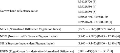 List Of Selected Vegetation Indices Download Table