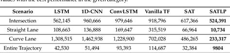 Table 3 From Robust Long Term Vehicle Trajectory Prediction Using Link Projection And A