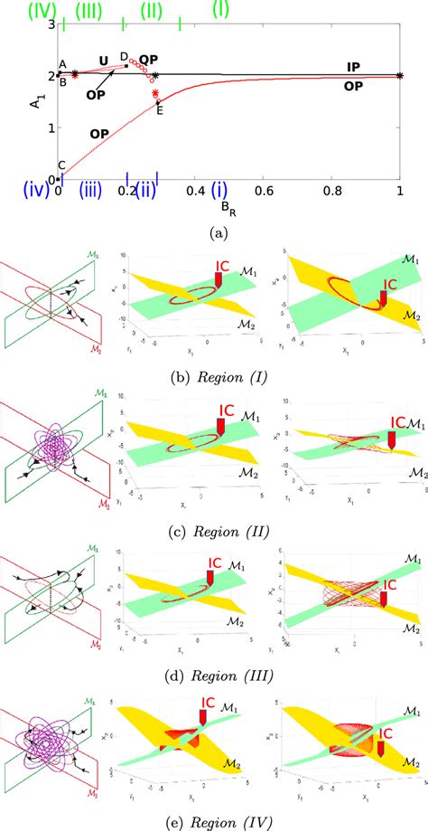 a continuation of fixed points in non delay reactive coupled system