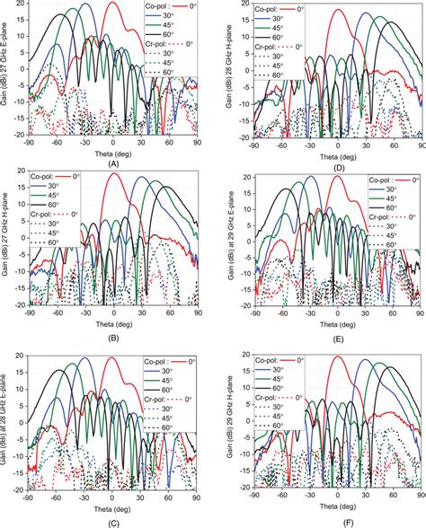 Gain Patterns Of The 64‐element Phased Array Prototype At 27 28 And Download Scientific