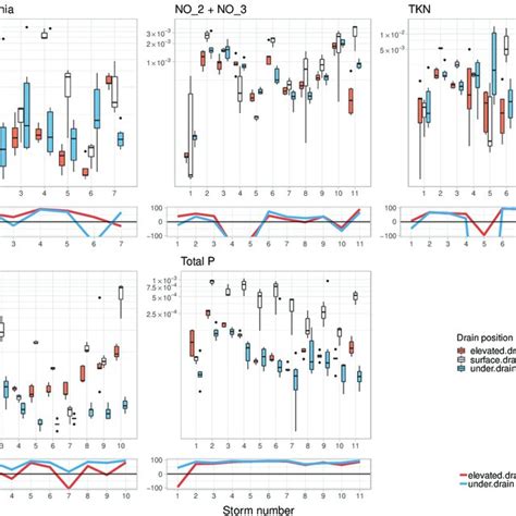 Effluent Concentrations For Nitrite Nitrate Ammonia Total Kjeldahl Download Scientific