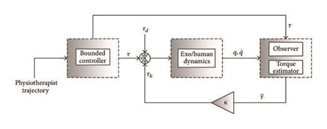 Block Diagram Of The Observer Based Controller Download Scientific