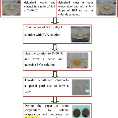 Flowchart Of Preparation Steps Of Pva Sno2 Nanocomposite By Solution Method Download