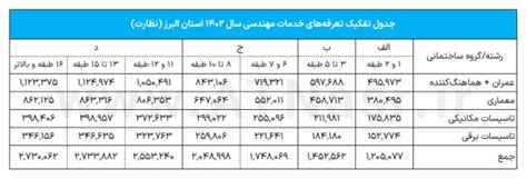 تعرفه نظام مهندسی البرز 1402 ابنیه طراحان نصر