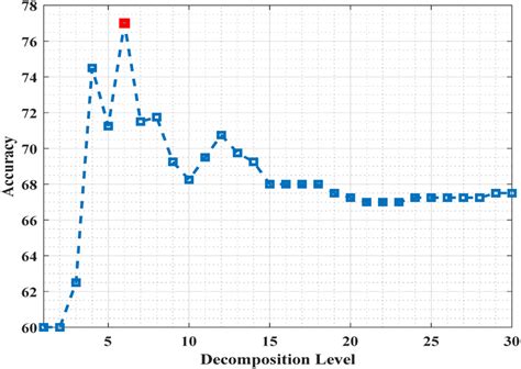 Classification Accuracy With Respect To Decomposition Level Using Download Scientific Diagram