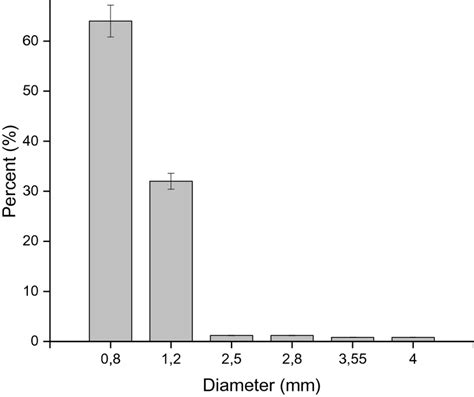 Sieve Analysis Grading Curve Of Used Wood Aggregate Download Scientific Diagram
