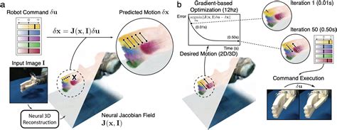 Controlling Diverse Robots By Inferring Jacobian Fields With Deep Networks