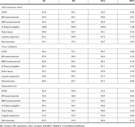 Prediction Performances Of The 5 Fold Cross Validation Download Table