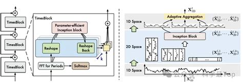 时序必读论文11｜iclr23 Timesnet时间序列分析的二维变化建模 知乎