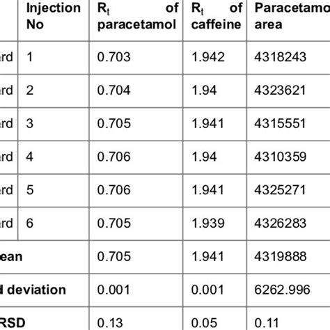Pdf Uplc Analytical Method Development And Validation For The