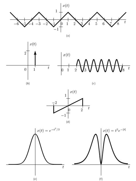 Solved Hint You Should Not Have To Evaluate The Fourier Chegg