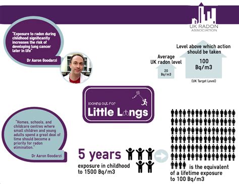 Lofll Infographic Uk Radon Awareness Week