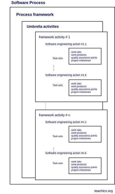 A Generic Process Model Used In Software Engineering