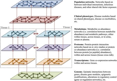 Multilayer Disease Modules Organizing Heterogeneous Big Data Into Download Scientific