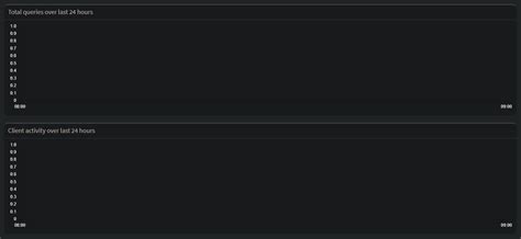 r pi not displaying graphing after r pihole