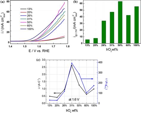 A Electrocatalytic Oxygen Evolution Reaction Oer Activities Of Iro2 Download Scientific