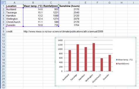 Working With Spreadsheetschartscreating A Chart Wikieducator