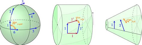 Schematic Geometrical Representation Of The Curvature Torsion And