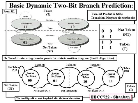 Dynamic Branch Prediction Revisited Dynamic Branch Prediction Schemes