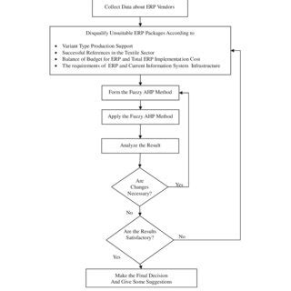 ERP System Selection Flow Chart Decision Phase Download Scientific Diagram