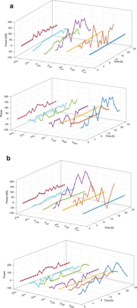 A CHP1 And B CHP2 Operation Results Download Scientific Diagram