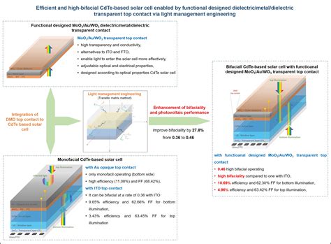 Efficient And High Bifacial Cdte Based Solar Cell Enabled By Functional