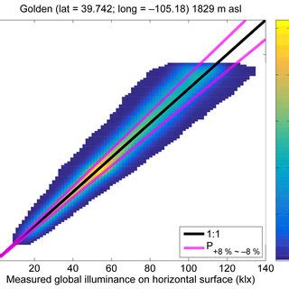Two Dimensional 2D Histogram Between Measurements And Estimates Of Download Scientific