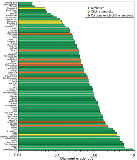 Histogram Plot Log Scale Illustrating The Variation In