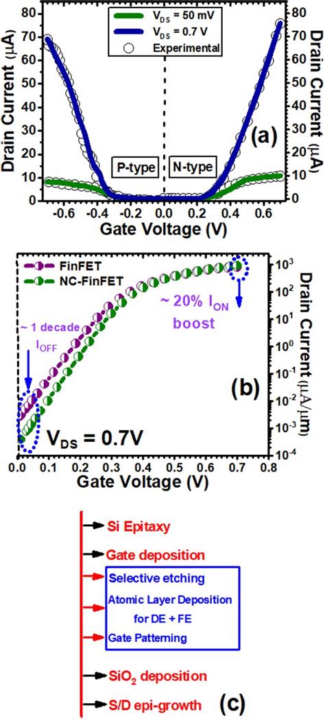 A Tcad Calibration Of The Simulated Data With The Reported Data 19 Download Scientific