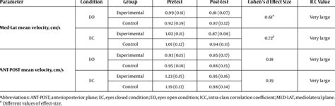 Postural Parameters In The Form Of Mean Sd In Different Sensory