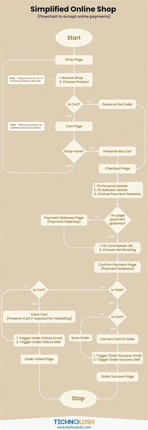 Flow Diagram For Buying Products Online Flowchart Simplified