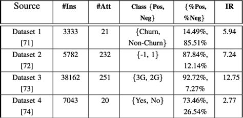 Table 1 From Comparing Oversampling Techniques To Handle The Class Imbalance Problem A Customer