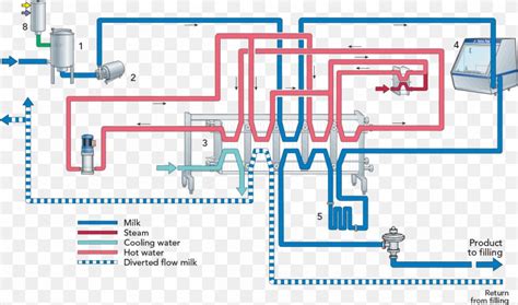 Milk Plate Heat Exchanger Process Flow Diagram Central Heating PNG X Px Milk Area