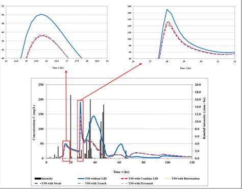 Predicted Tss Concentration Versus Time At The Outfall Of The Alibeyköy