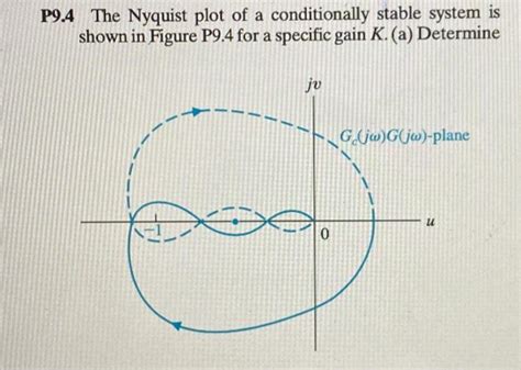 Solved P The Nyquist Plot Of A Conditionally Stable Chegg Com