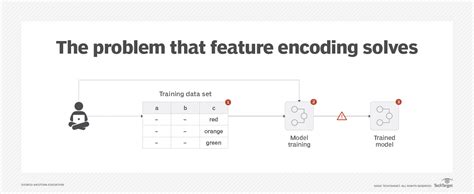 2 Data Wrangling Techniques For Better Machine Learning TechTarget