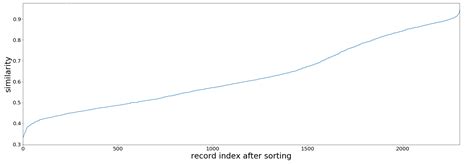 The Code4lib Journal Using Python Scripts To Compare Records From